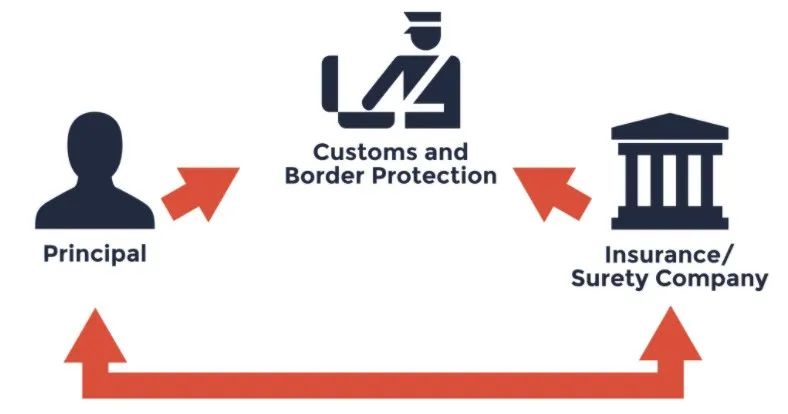 What is U.S. Customs Import Bond? - STU Supply Chain