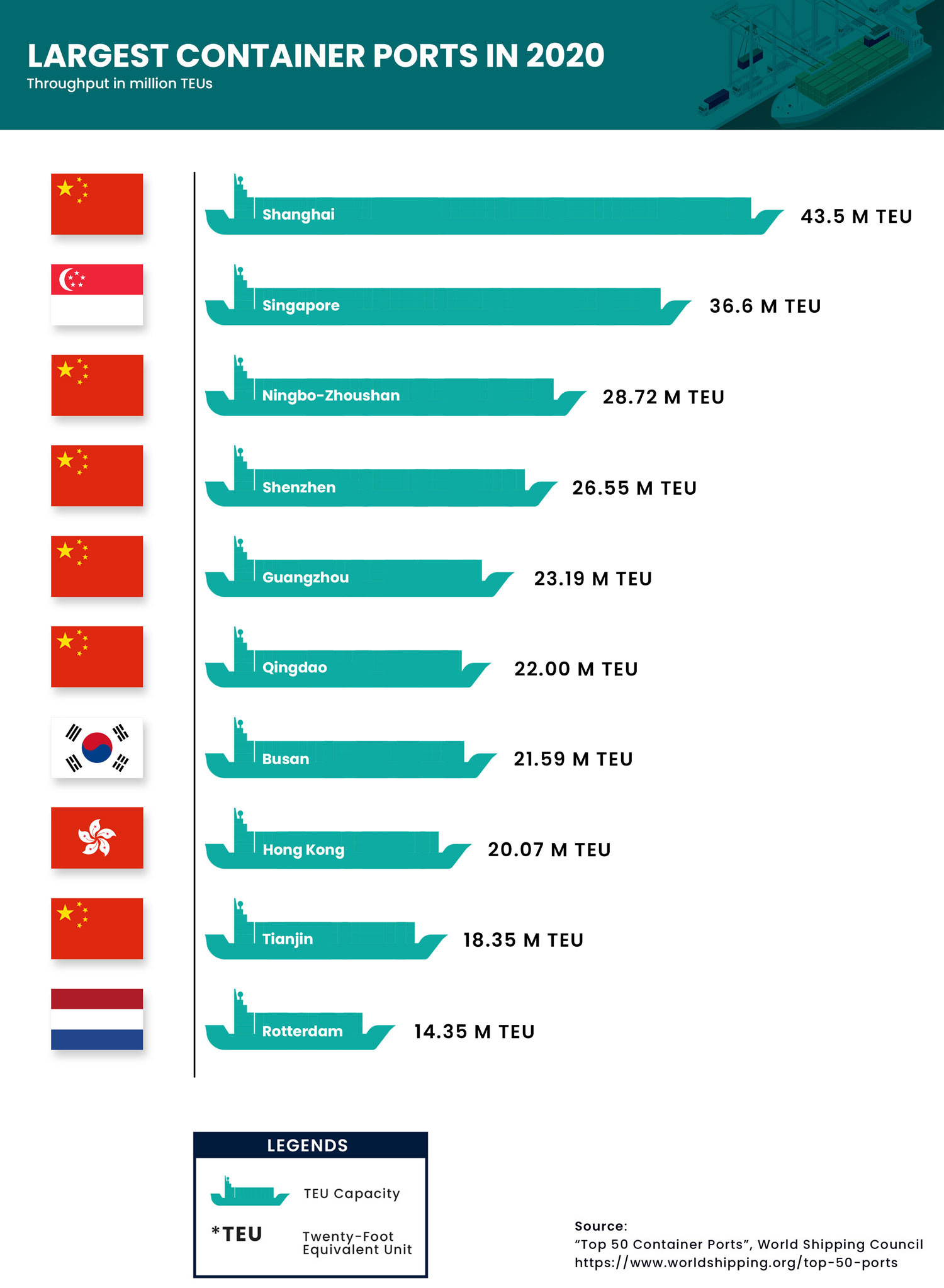 Top 10 World's Largest Container Ports in 2020 - STU
