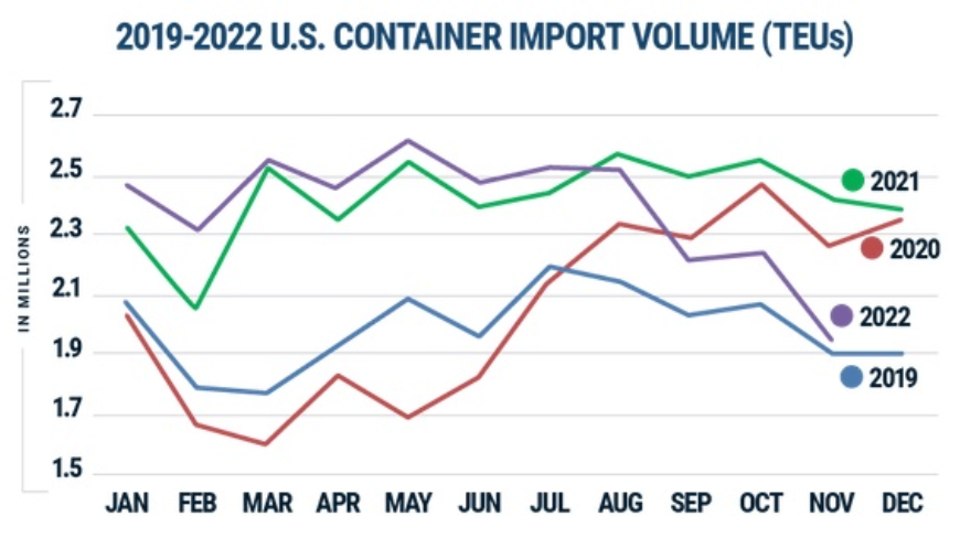 US TEU Imports Decline, Near Pre-Pandemic Levels
