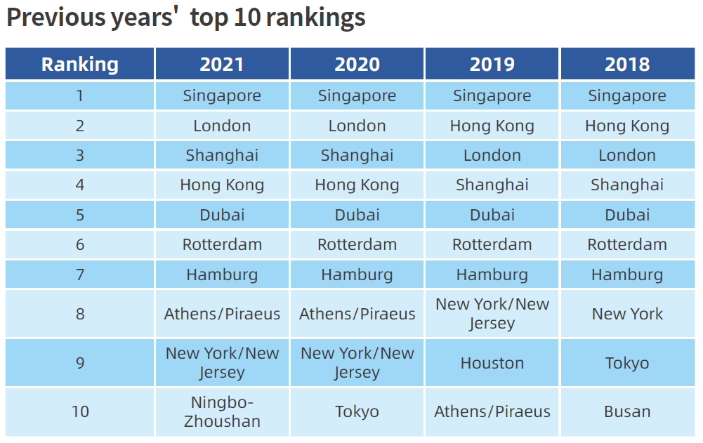 Singapore retains top shipping centre ranking