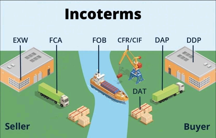 What are Incoterms 2020? - International Trade Terms Guides