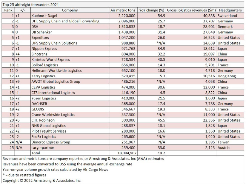 Top 25 Air Freight Forwarders, Kuehne+Nagel Surpasses DHL
