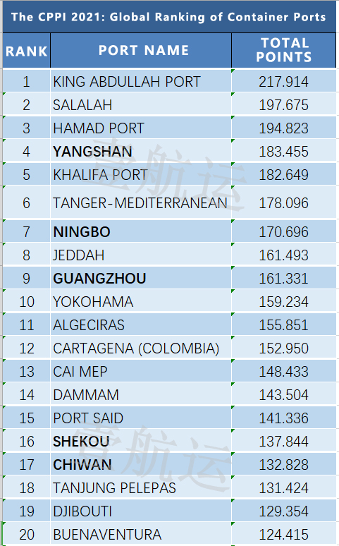 The Container Port Performance Index 2021 Report - STU