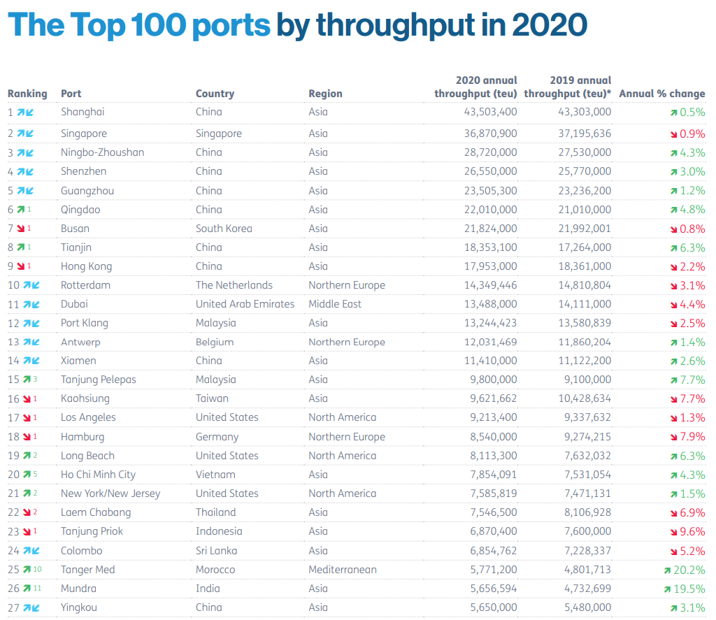 Top 100 Container Ports 2021, Source Lloyd's List