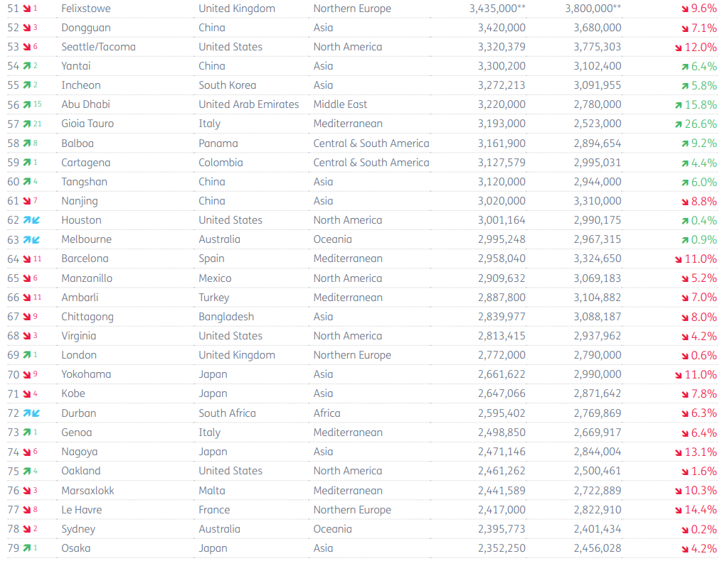 Top 100 Container Ports 2021, Source Lloyd's List