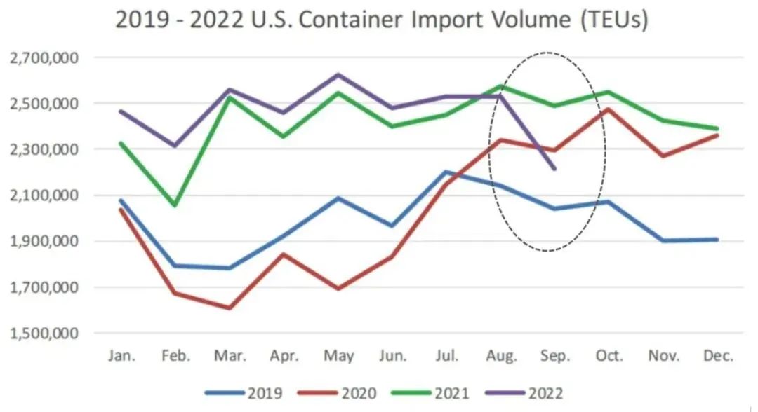 U.S. Container Import Volume, Biggest Drop Since 2020